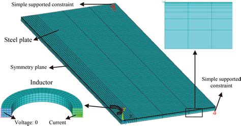 Finite Element Model And Boundary Conditions Download Scientific Diagram