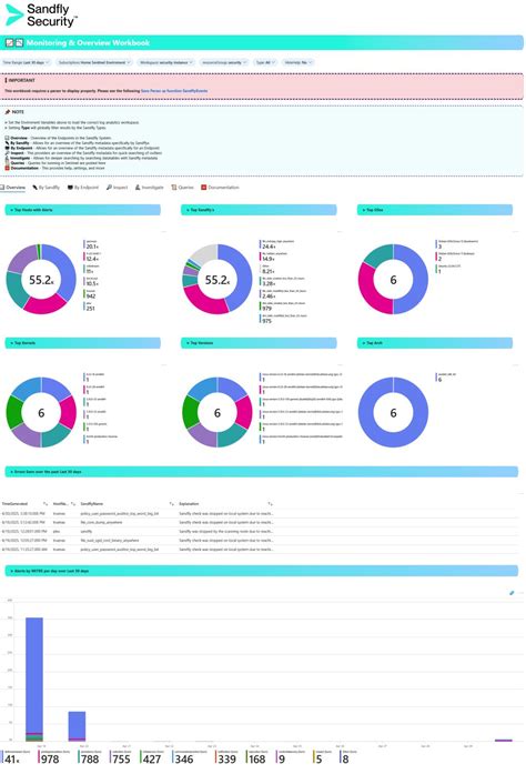 Cybersecurity Sandfly Linux Linuxsecurity Dashboard Workbook