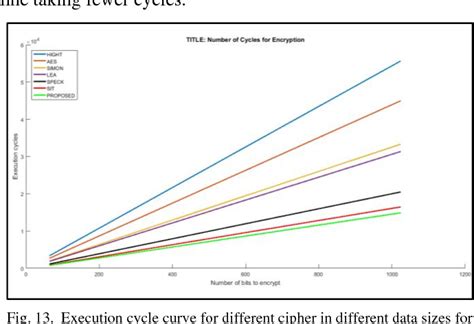Figure 13 From An Effective Lightweight Cryptographic Algorithm To