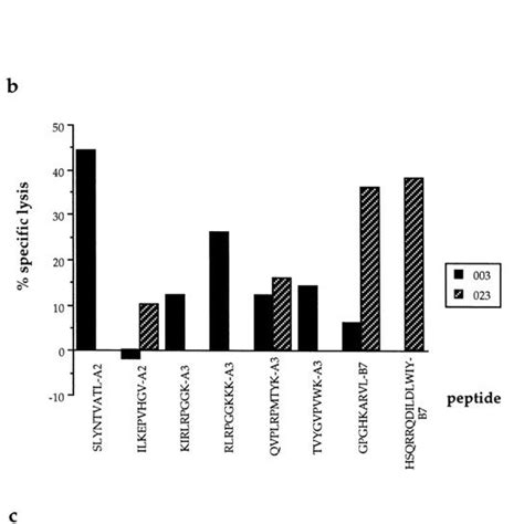 A Serial Cd4 Counts And Latest Viral Loads In Donors 003 And 023 B