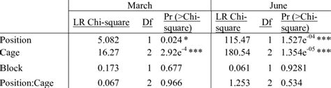 Summary Of Logistic Glm Analysis For Mussel Survivorship March And June