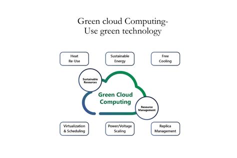 Green Cloud Computing Embrace Green Technology