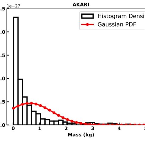 Gaussian Distribution Of Temperature In Iris Akari And Wise Data The