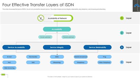 Four Effective Transfer Layers Of Isdn Ppt Sample