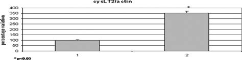 Modification Of Cysteinyl Leukotriene Receptors Expression I