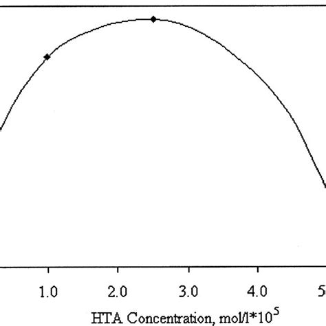 The Influence Of Increasing Hta Concentration On The Selectivity Download Scientific Diagram