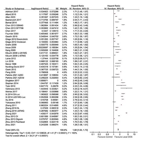 A Forest Plot Of The Hazard Ratio Showing The Antitumor Efficacy Of