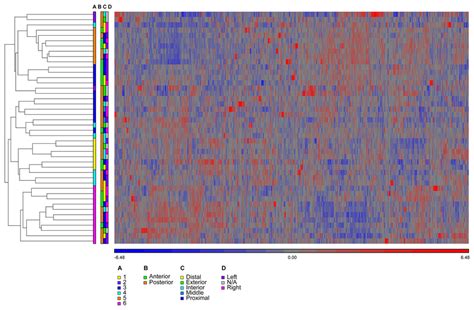 Clustering Of Membrane Transporters Across All Samples From 6