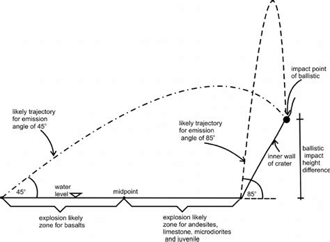 Schematic Diagram Showing Two Ejection Likely Zones Of A Ballistic Download Scientific Diagram
