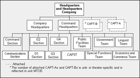 Eucom Command Structure Chart