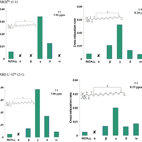 1h Nmr Spectra Of The Ctab Micelle Ctab Mc Micellized Monomer