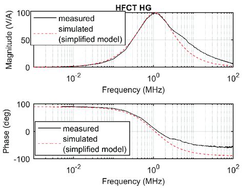 Hfcthg Sensor Frequency Response Measured And Simulated Hfcthg