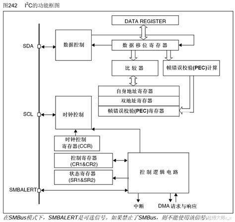 stm32f1学习——硬件i2c通信 stm32f i2c csdn博客