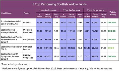 Scottish Widows Fund Performance Review