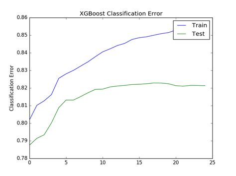 Python Validation Score Not Matching Predicted Score On XGBoost Script Stack Overflow