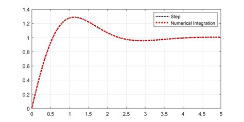 Numerical Lesson 4 Matlab