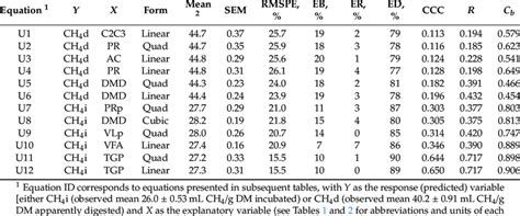 Univariate Equations Meta Analysis Model Evaluation Via Root Mean