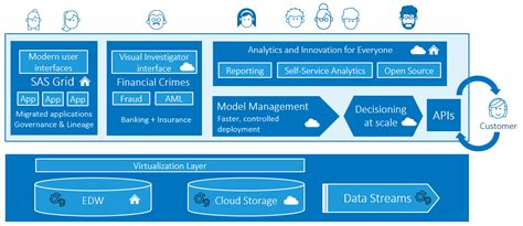 Create An Analytics Platform Strategy In 5 Stages Sas Support Communities