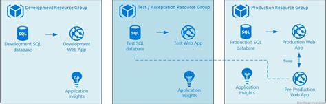 Practice For Working With Deployment Slots Within Azure App Services
