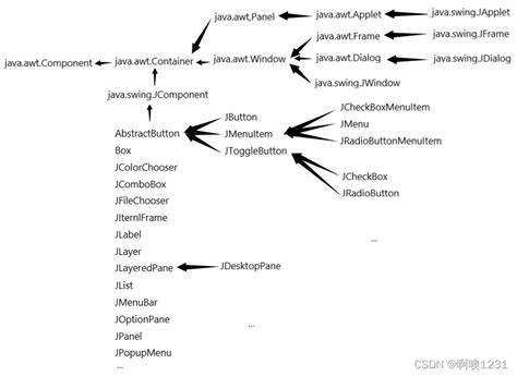 Java图形化界面编程之——swingjava Swing Csdn博客