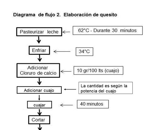 Download Ejemplos De Diagrama De Flujo De Recetas  ~ Midjenum