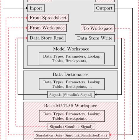 All Possible Interface Data Flow With Restricted Items Dashedcrossed