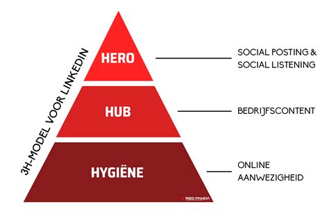 Een Effectieve Linkedin Strategie Pas Het 3h Model Toe Frankwatching