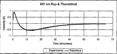 Exp Vs Theoretical Model Download Scientific Diagram