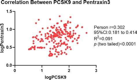 Correlation Between Pcsk9 And Pentraxin 3 Table 4 Revealed The Impact