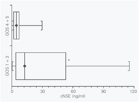 Distribution Of Neuron Specific Enolase Levels In Cerebrospinal Fluid