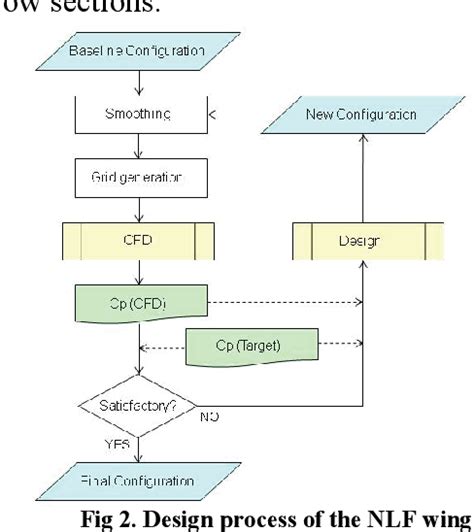 Figure 2 From Development Of Supersonic Natural Laminar Flow Wing Design System Using Cfd Based