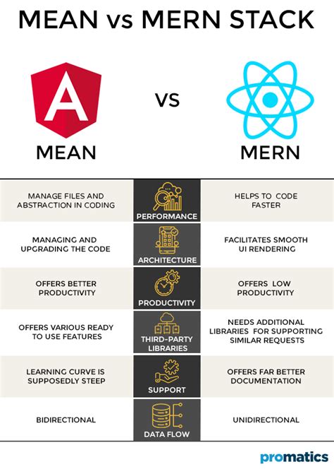 Mean Vs Mern Stack Which Is A Better Choice To Build Your Project