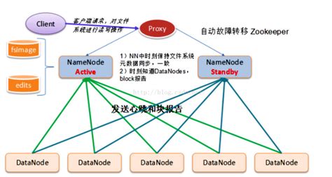Hadoop系列 Hdfs Ha高可用集群hadoop集群shell获取active节点 Csdn博客
