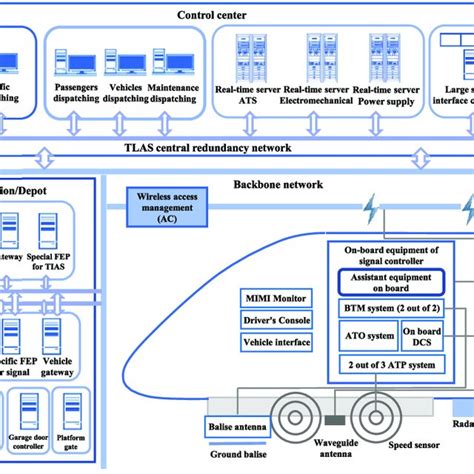 Architecture Of Fao System [1] Download Scientific Diagram