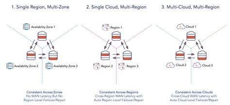 Techniques To Build Cloud Native Geo Distributed Sql Database Yugabytedb