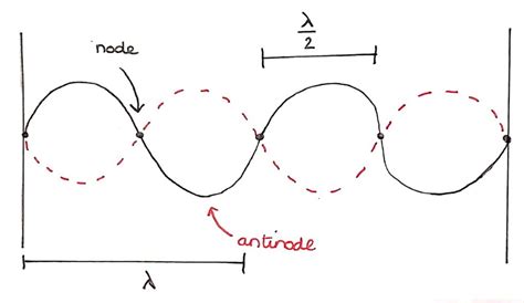Standing Wave Nodes And Antinodes