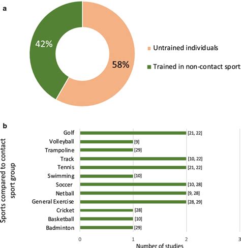 Overview Of Groups Compared With Contact Sport Athletes A Distribution