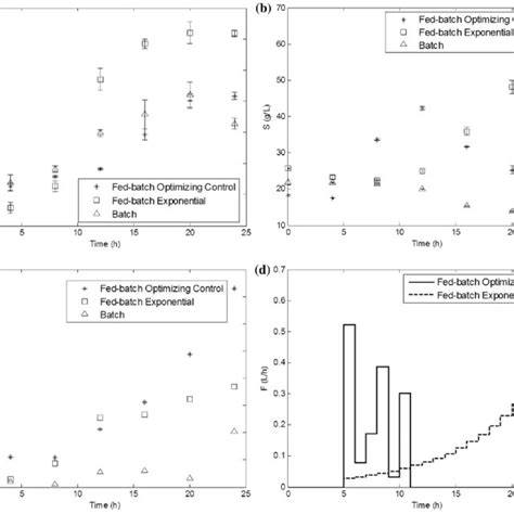 Comparison Of Batch Fed Batch Optimizing Control And Fed Batch