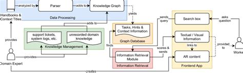 Overview Of All Components Of The Digital Assistant System And Their Download Scientific