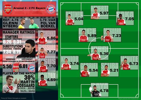 Arsenal 2 2 Fc Bayern Post Match Fan Player Ratings Rgunners