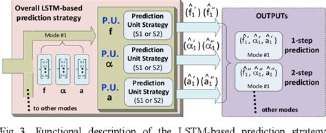 Figure 3 From Comparison Of Lstm Based Prediction Strategies For Grid Modal Parameters Forecast