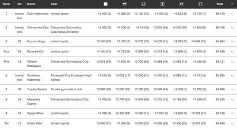 78th All Japan Gymnastics Individual All Around Championship