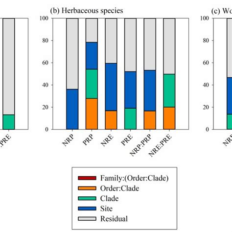 Leaf N And P Nutrient Traits And Resorption Traits Of Two Plant Growth