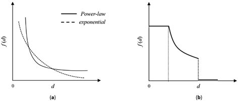 A Power Law And Exponential Distance Decay Function B Piecewise