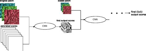 1 Diagram Of A Recurrent Convolutional Neural Network Rcnn Download Scientific Diagram