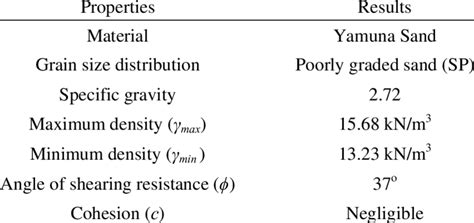 Properties Of Backfill Material Download Table