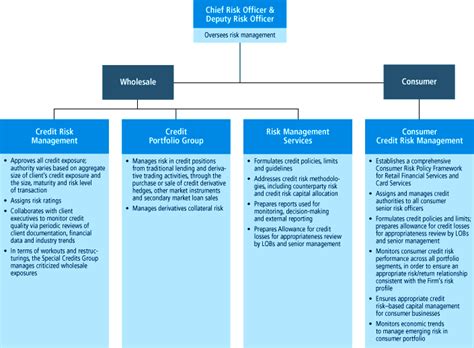 What Is The Hierarchy Structure Of Jp Morgan Indiana