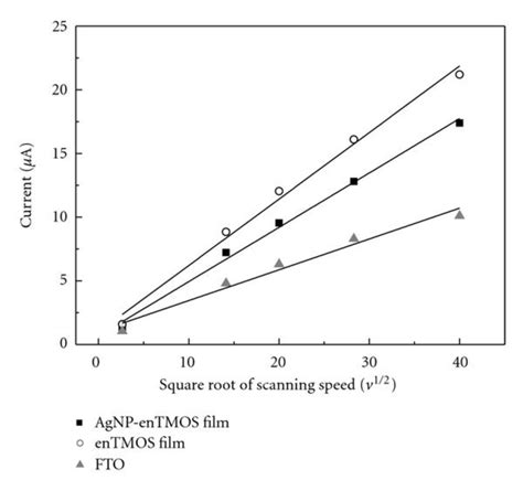 A Peak Peak Separation Between The Oxidation And Reduction Potentials