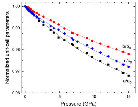 Normalized Unit Cell Parameters Of Ni3v2o8 As A Function Of Pressure