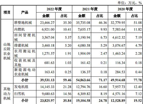 【新股必读】威马农机上市值得申购吗及中签盈利预测 威马农机 股份有限公司，简称：威马农机（代码：301533）公司主要从事山地丘陵农业机械及其他动力机械产品的研发设计、生 雪球